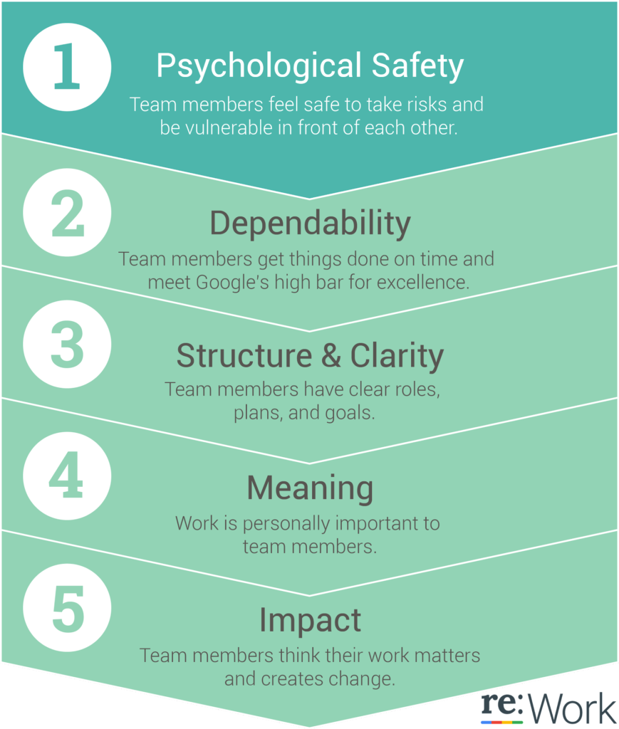 Creating Psychological Safety in the Workplace | CB